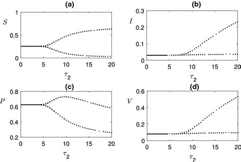 Hopf Bifurcation Of The Delay Model Taking Download Scientific Diagram