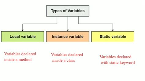 Types Of Variables 1 Java Basics 17 Java Tutorials In Telugu