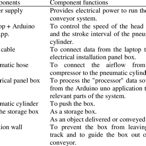 Component Functions In The Assembly Download Scientific Diagram