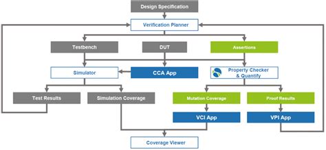 Formal And Simulation Covered Together Eejournal