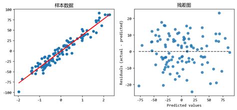 【scikit learn基础】 『回归模型评估』之可视化评估 wang yb 博客园