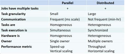 Kaarten Intro To Distributed Systems Quizlet