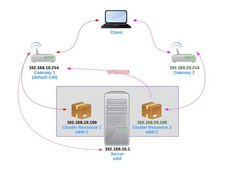 Cluster Different Gateways For Different Ips On Same Interface On
