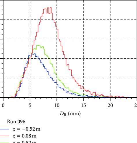 Measured Bubble Size Distribution For Run 096 Download Scientific