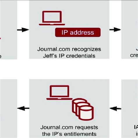 Walks Us Through The Workflow Of Passive Auth Authz Download Scientific Diagram