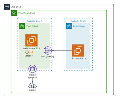 terraform guide complet pour la mise en place d une infrastructure sur aws iac by youssoufou