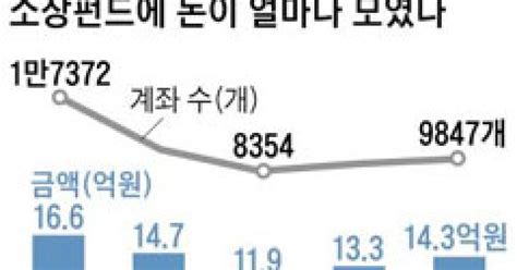 소장펀드소득공제장기펀드 시들시들 가입條件 완화 목소리