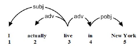 Dependency Structure Of Sample Sentence I Actually Live In New York