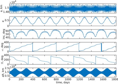 osculating orbital elements for orbit a long term high fidelity