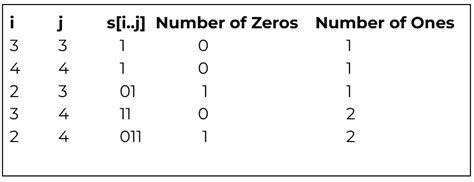 Count The Number Of Substrings With Dominant One Solved