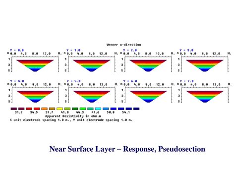 Ppt Resistivity Modeling For Subsurface Mapping Array Selection