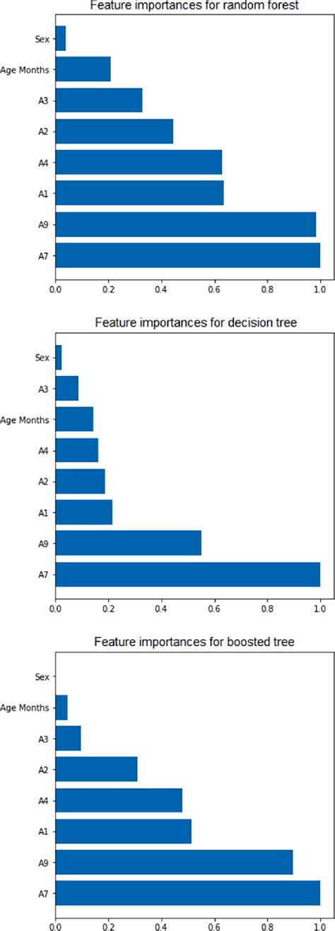 feature importances of the models download scientific diagram