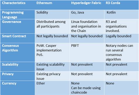 Benefits Of Blockchain Hyperledger Fabric Merehead