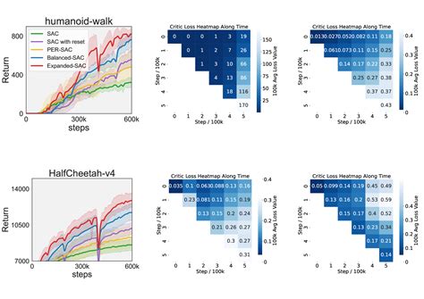 a forget and grow strategy for deep reinforcement learning scaling in