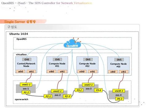 Openstack Testbedovsvirtualboxdevstacksingle Node