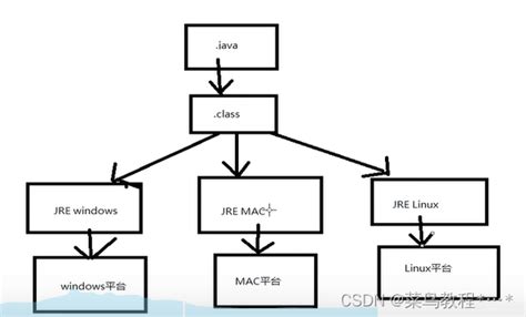 Javadoc与跨平台原理 Csdn博客 Javadoc与跨平台原理 Csdn博客
