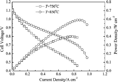 Electrochemical Performance For A Typical Anode Supported Sofc Single