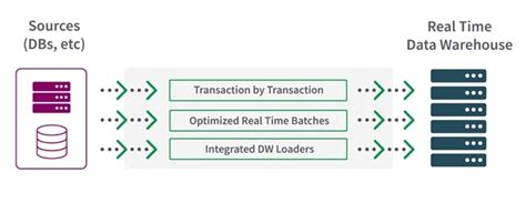 Real Time Data Warehouse Examples Real World Applications Estuary