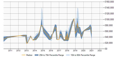 Analytics Jobs In Weybridge Co Occurring Skills And Salary Benchmarking