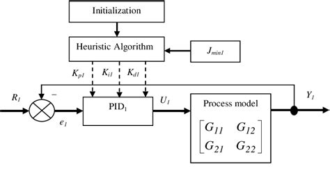 table 2 from controller design for mimo process using optimization