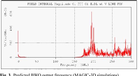 Figure 3 From Millimeter Wave Backward Wave Oscillators Driven By Pseudospark Electron Beams