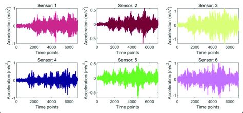 the acceleration signals of six accelerometers download scientific
