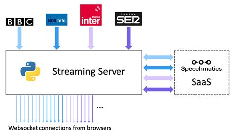 Building A Radio Translation Streaming Service In Python Speechmatics