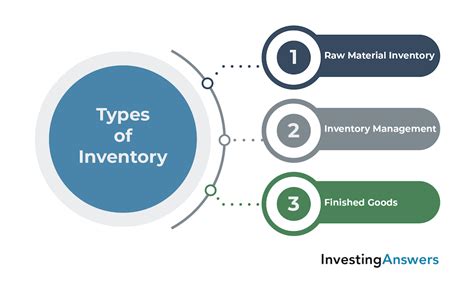 Inventory Examples Definition InvestingAnswers