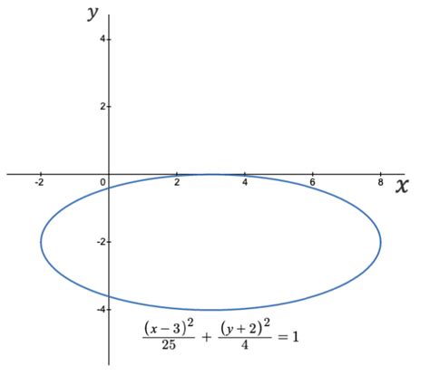 Convert Each Equation To Standard Form By Completing The Squ Quizlet