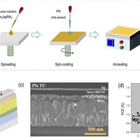A Schematic Fabrication Procedure Of Cs2agbibr6 Films On Fto Tio2 Download Scientific Diagram