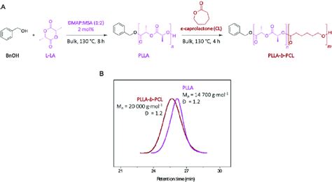 A Ring Opening Copolymerization Of L Lactide And ε Caprolactone Download Scientific Diagram