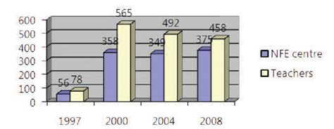 21 Number Of Nfe Enlightenment Centres And Teachers Download Scientific Diagram