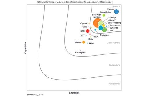 Crowdstrike Named A Leader In The Idc Marketscape U S Incident