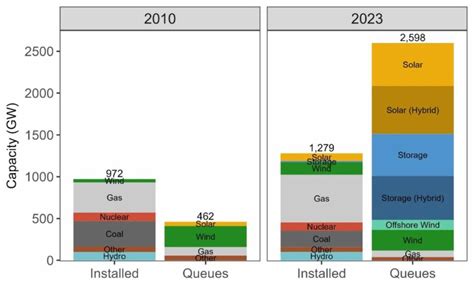 Electrical Grid Interconnection Backlog Grew 30 In 2023
