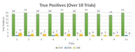 True Positive Values Of Svm Knn And Cnn Classifier Based Models Over Download Scientific