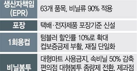 정부 재활용 폐기물 관리 대책 대형마트·슈퍼 비닐봉지 사용 못한다