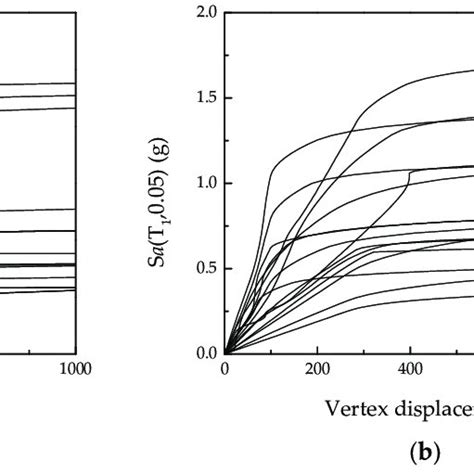 Skeleton Curves Of The Rc Short Column And Ecc Short Columns Simulated Download Scientific