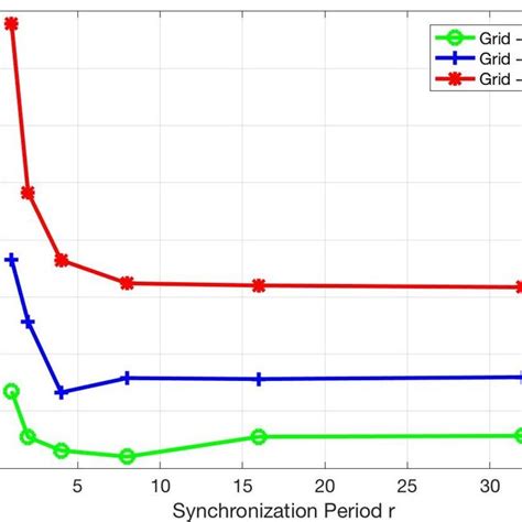 Time Taken Vs Synchronization Period Using 4 Pes For The Heat Pde The Download Scientific