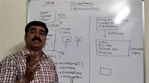 Inheritance Theory In Java Youtube