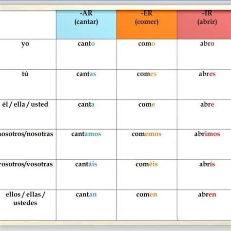 Spanish Conjugation Poster Etsy