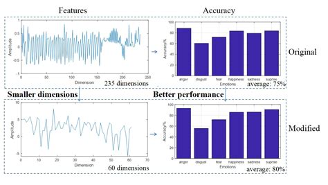 Sensors Free Full Text Speech Emotion Recognition Based On Modified