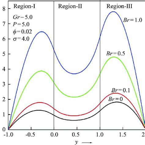 Temperature Profiles For Different Values Of Brinkman Number Br Download Scientific Diagram