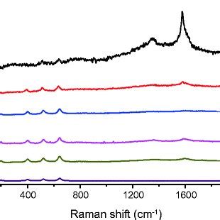 XRD Pattern Of TiO NWs A GO B Bare TiO C TiO RGO Mg D Download Scientific