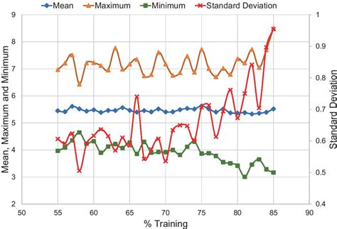 Optimum Training Using K Fold Cross Validation Method Download