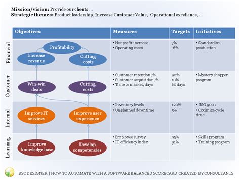 20 Balanced Scorecard Examples With Kpis