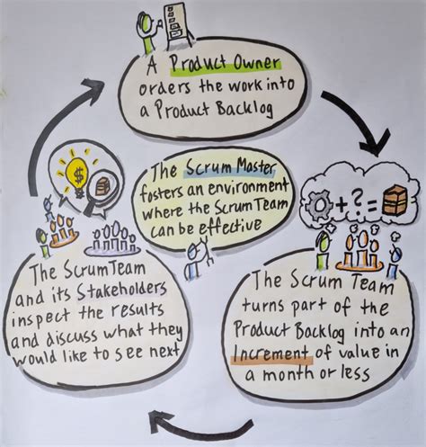 Start By Doing It Badly Scrum Org