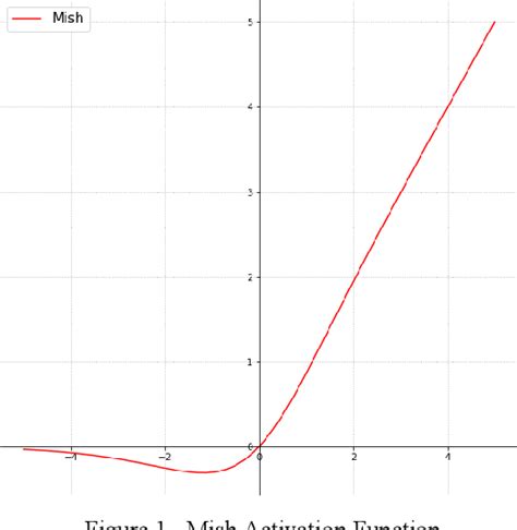 Figure 1 From Mish A Self Regularized Non Monotonic Neural Activation Function Semantic Scholar