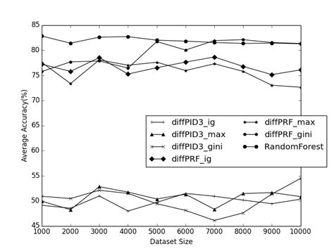 Comparing Accuracy With Different Size Of Dataset Where 01 For