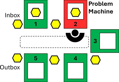 Chaku Chaku Skip Problem