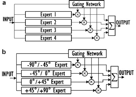 Mixture Of Experts Architectures A The Conventional Mixture Of Download Scientific Diagram